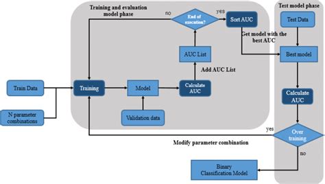 Flow Chart Of Model Training And Evaluation Download Scientific Diagram