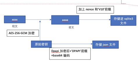 chrome浏览器cookie及密码解密 knight blog