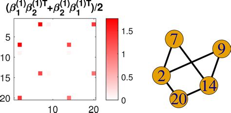 Symmetric Bilinear Regression For Signal Subgraph Estimation Pmc