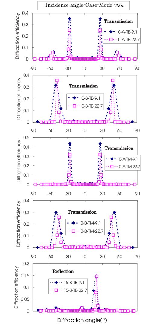 Color Online Angular Distribution Of The Diffraction Efficiency For