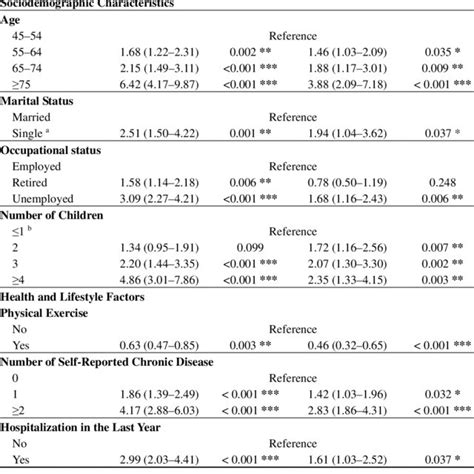 Factors Associated With Fatigue From Logistic Regression Models Download Table