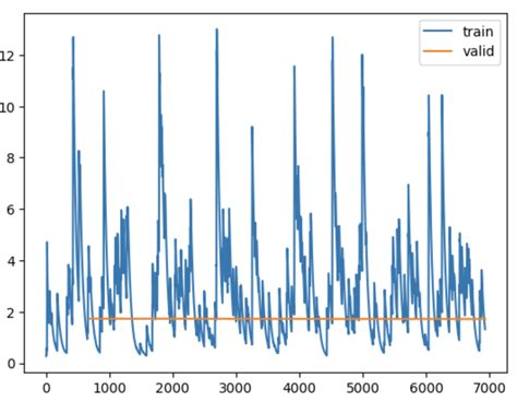 is my model learning r learnmachinelearning