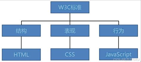 Web前端三大核心技术web前端技术 Csdn博客
