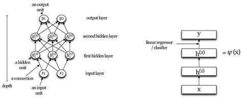 Multilayer Perceptron With Two Hidden Layers Left Picture Input