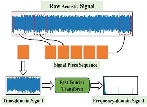 Data Augmentation Based On Sliding Window With Fast Fourier Transform