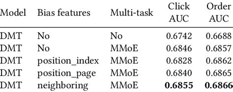 Performance Of Bias Deep Neural Network In Dmt Download Scientific Diagram