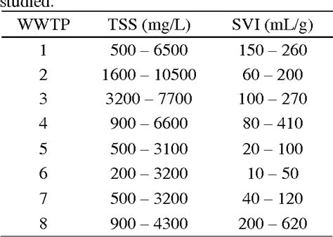Table 1 From Relationship Between Sludge Volume Index And Biomass Structure Within Activated