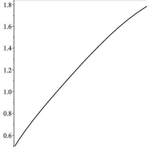Variation Of The Shape Function With Respect To R Download Scientific