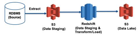 Ganesan Senthilvel Redshift ETL