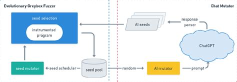Table 1 From Augmenting Greybox Fuzzing With Generative Ai Semantic