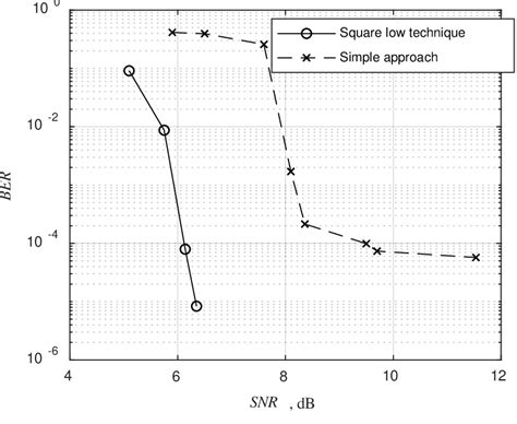 Plot For Value Of SNR Vs BER With Using The Square Low Technique And Download Scientific