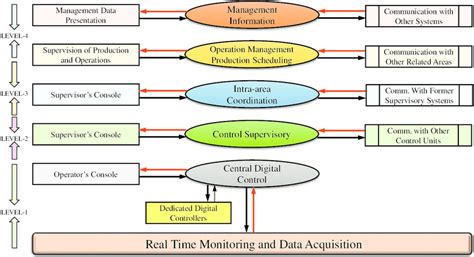 functional representation of a generic automated system architecture