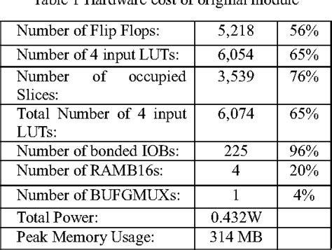 figure 1 from implementation of effective matrix multiplication on fpga