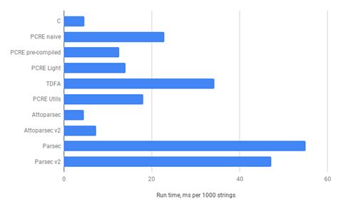 Regular Expressions Vs Parser Combinators In Haskell