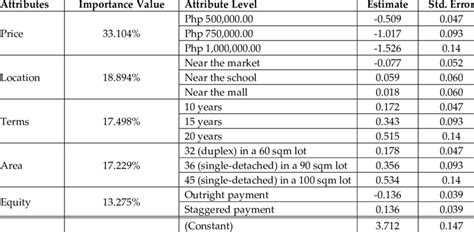 relative importance of the attributes and utility estimates of the