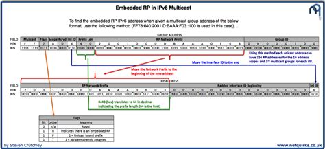 Multicast Netquirks