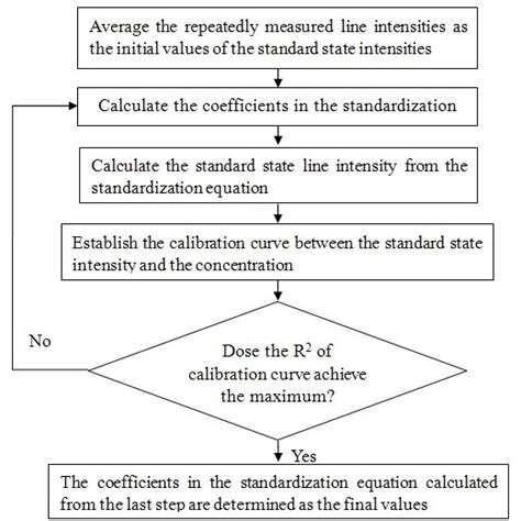 Flow Diagram Of The Proposed Iterative Algorithm For The Modified Download Scientific Diagram