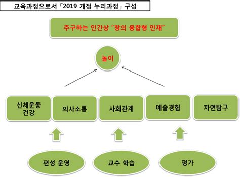 2019 누리과정 이후 2015 개정 교육과정 연계 과정 누리 수학 초등수학과목 평가 기준 성취기준에의한 정성 평가 아프리카 Tv 실시간 방송 네이버 블로그
