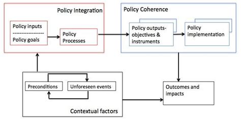 Policy Coherence In A Policy Analytical Framework Derived From Nilsson