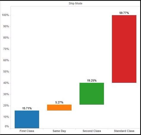 Tableau Waterfall Chart In Percentage Analytics Tuts