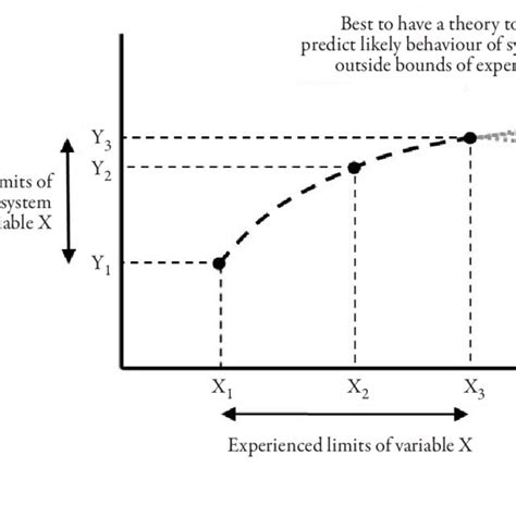 Illustration Of Single Double And Triple Loop Learning Based On