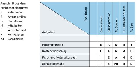 Klare Projektorganisation Mit Projekthandbuch