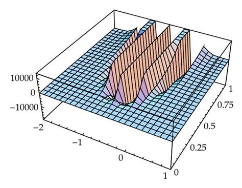Graph Of Adomian Solution For The Range {x 2 1} {t 0 1} Download