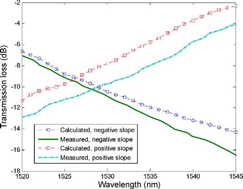 Figure 1 From Misalignment Limits For A Singlemode Multimode Singlemode