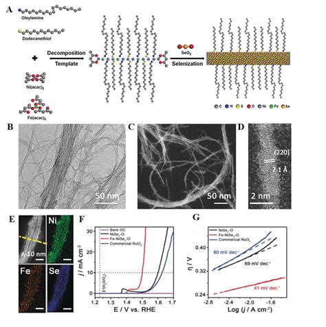 Recent Advances In Earth Abundant First Row Transition Metal Fe Co And Ni Based