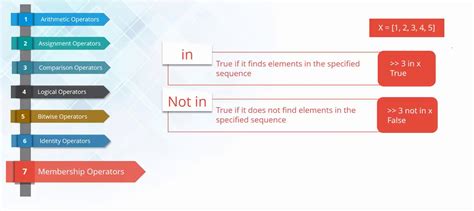 Digital Academy PYTHON OPERATORS Arithmetic Assignment Comparison Logical Bitwise