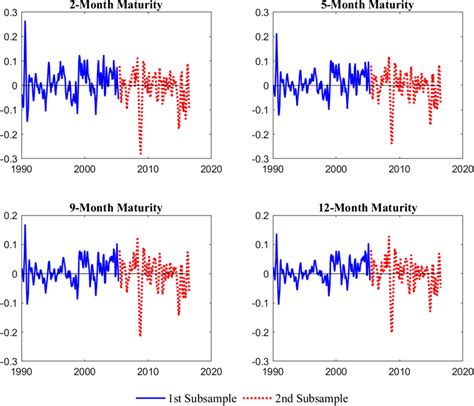 Model Implied Excess Holding Return Notes To Figure This Figure Plots Download Scientific