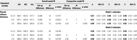 Parameter Estimates For Additive Hereditary A Common Environment C Download Table
