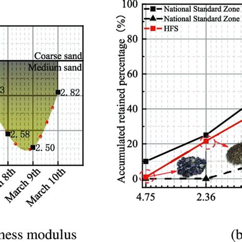 Hfs Fineness Modulus Download Scientific Diagram