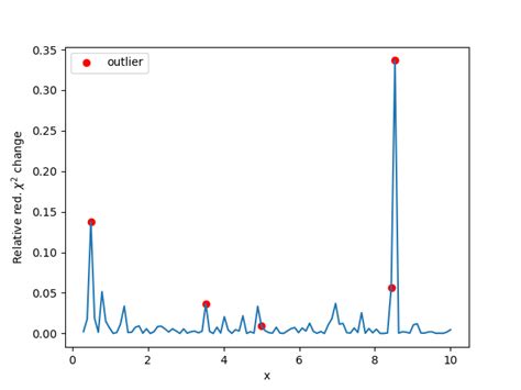 Outlier Detection Via Leave One Out Non Linear Least Squares Minimization And Curve Fitting