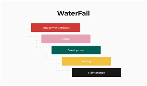 Software Development Life Cycle Waterfall Model