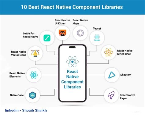 Shoaib Shaikh On Linkedin Top 10 React Native Component Libraries To