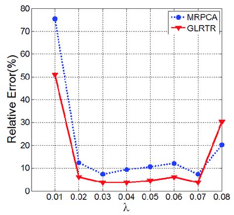 Comparison Of Relative Errors Between Multi Linear Robust Principal