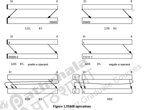 Arm Instruction Set Embedded System