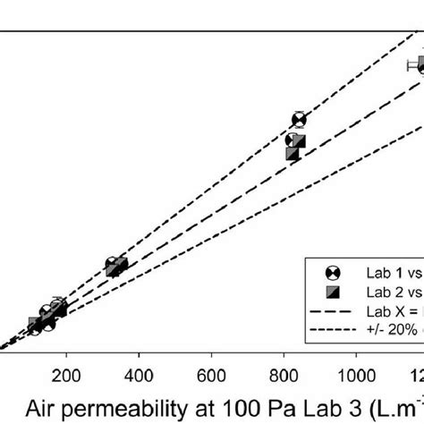 Inter Laboratory Comparison Of Air Permeability Measured By Labs 1 2 Download Scientific