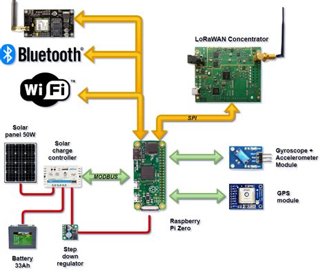 Mobile Lora Gateway Thaumatec