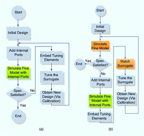 A A Typical Type 0 Tuning Space Mapping Procedure And B A Typical