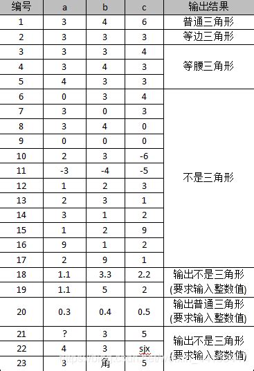 经典测试案例 三角形的测试 三角形测试用例 csdn博客