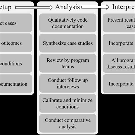 Methodological Steps Followed For Fuzzy Set Qualitative Comparative