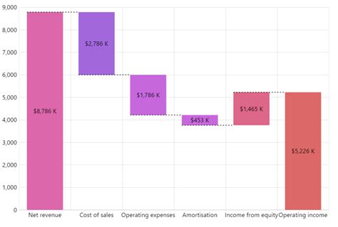 Chart Demos Amcharts