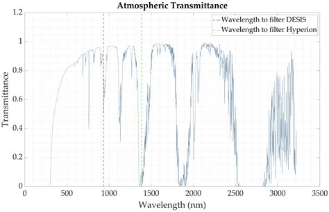 Derivation Of Hyperspectral Profiles For Global Extended Pseudo Invariant Calibration Sites