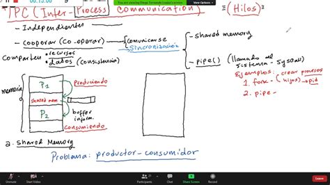 Sistemas Operativos Ipc Inter Process Communication Youtube