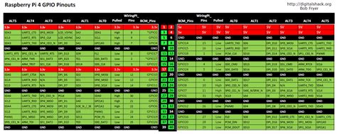 RPi GPIO Overview Digital Shack