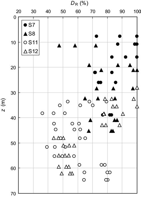 Values Of Relative Density Dr Derived From Spt Tests Download