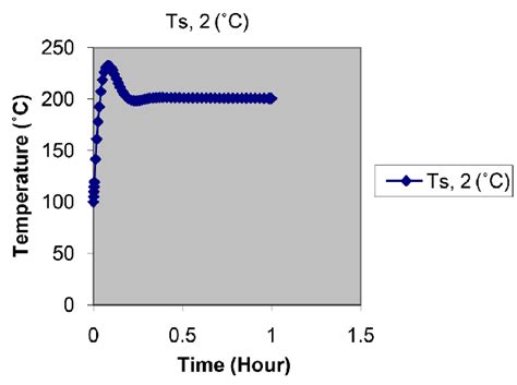 Plot Of Temperature Versus Time At The Shell Side Download