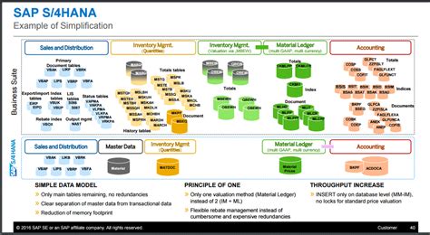 The Order To Cash Otc Process In Sap S4hana Involves Numerous Tables